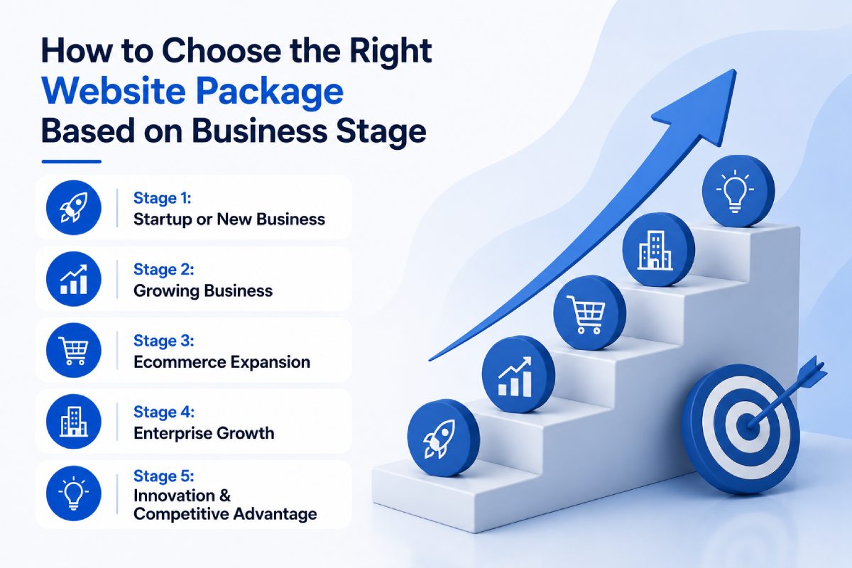 Website Development Packages: Complete Pricing Guide 2026